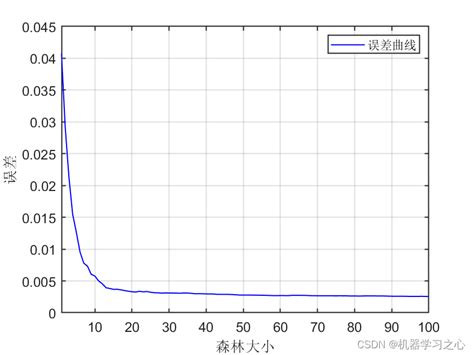 时序预测 Matlab实现基于rf随机森林的时间序列预测 递归预测未来多指标评价 阿里云开发者社区