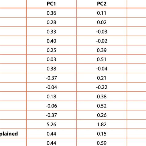 Trait Loading Eigen Value Proportion Of Variance Explained And
