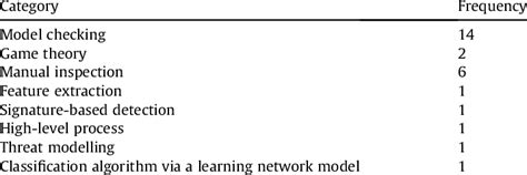 Categories Of Techniques For Verifying The Authenticity Of Digital
