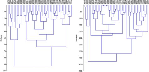 Hierarchical Clustering Euclidean Distances Wards Agglomeration
