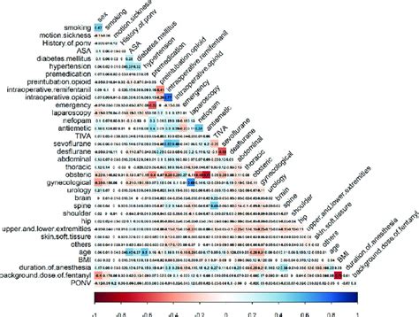 Correlation Between Variables Download Scientific Diagram