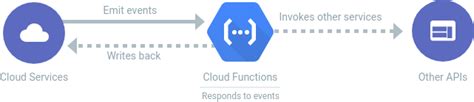 Cloud Functions In Python Google Codelabs