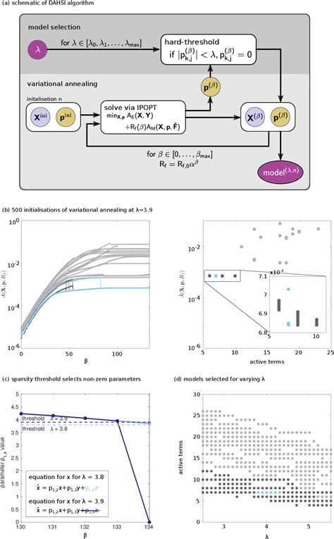 Figure 1 From Model Selection Of Chaotic Systems From Data With Hidden Variables Using Sparse