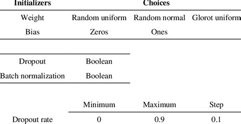initializations dropout and batch normalization search space