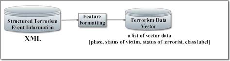 The Feature Formatting Process Download Scientific Diagram