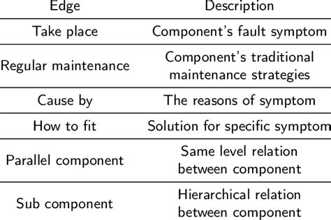 edges in maintenance oriented kg download scientific diagram