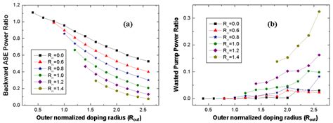 B Also Illustrate The Pump Power Evolution And Inversion Distribution