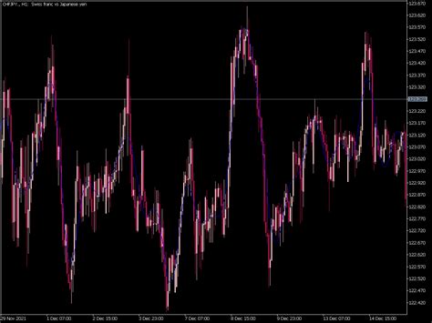 Fourier Extrapolator Of Price ⋆ Top Mt5 Indicators Mq5 Or Ex5 ⋆