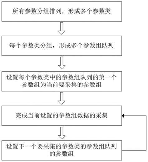 一种基于rs485串口通信的显示屏显示参数轮询采集方法及系统与流程