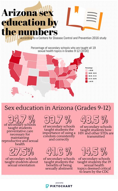 Arizona Sex Education Falls Short