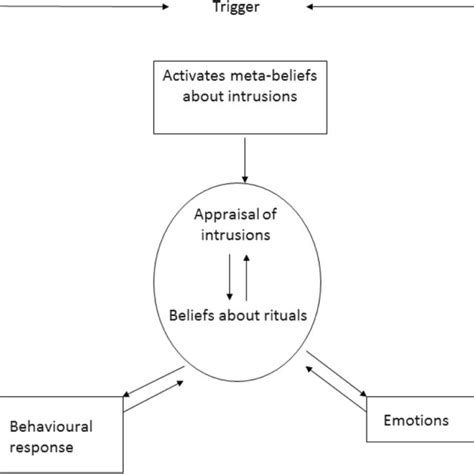 Pdf Metacognitive Therapy Versus Exposure And Response Prevention For Obsessive Compulsive