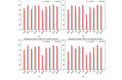 Primitive And Evolved Recognition Results Of Different Azimuth