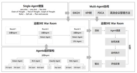 探索大模型和 multi agent 在运维领域的实践 基于路由机制的大模型multi agent系统协作技术 csdn博客