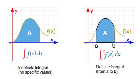 Definite Vs Indefinite Integrals Inspireup Education