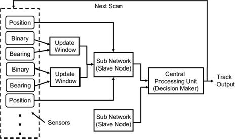 the four tiered hierarchical sensor network structure for the parallel
