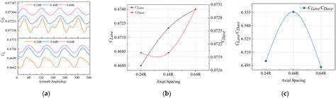 Aerospace Free Full Text Influence Of Aerodynamic Interaction On Performance Of