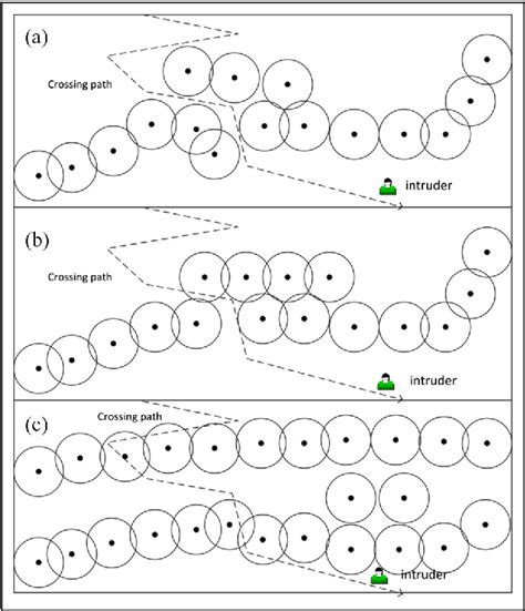 Figure 1 From K Barrier Coverage Reliability Evaluation For Wireless