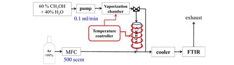 Schematic Of Methanol Steam Reforming System