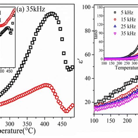 A B Temperature Variation Of Dielectric Constant εʹ And Inset