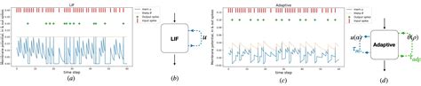Effective and Efficient Computation with Multiple-timescale Spiking Recurrent Neural Networks ...