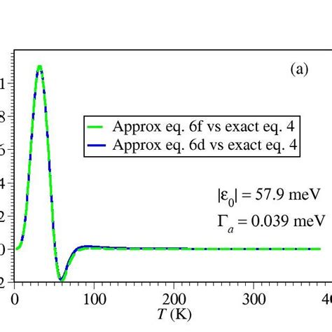 Relative Errors In Conductance G For Parameters Indicated In The Download Scientific Diagram