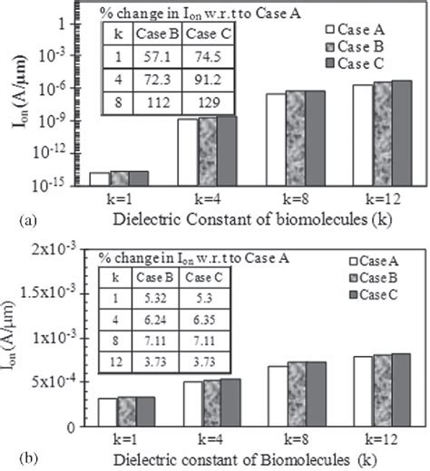 Figure 12 From A Dielectric Modulated Tunnel Fet Based Biosensor For
