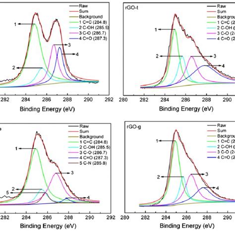 High Resolution C1s Xps Spectra Of Go Rgo T Rgo P And Rgo G