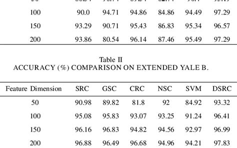 table ii from deep sparse representation classification with stacked