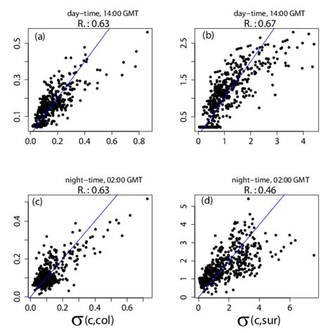the linear model bias estimates of representation error x axis