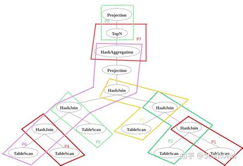 技术内幕 Starrocks Pipeline 执行框架（上） 知乎