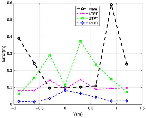 two point localization algorithm of a magnetic target based on tensor