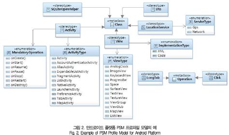 figure 2 from a transformation technique of pim to psm based on uml