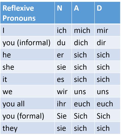 Grammar Personal Pronouns Dative Diagram Quizlet