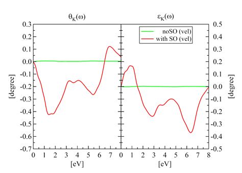 The Magneto Optical Kerr Effect The Yambo Project