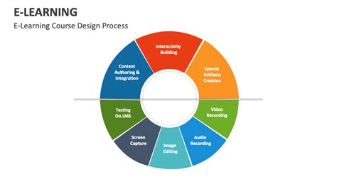E Learning Template For PowerPoint And Google Slides PPT Slides