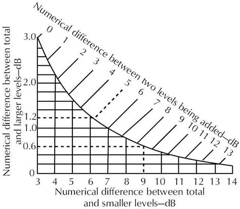 Using The Decibel And Leveraging Log Charts Part 3 Ee Times