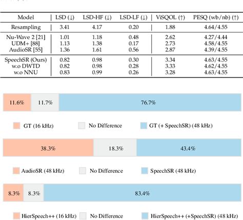 Table 10 From Hierspeech Bridging The Gap Between Semantic And