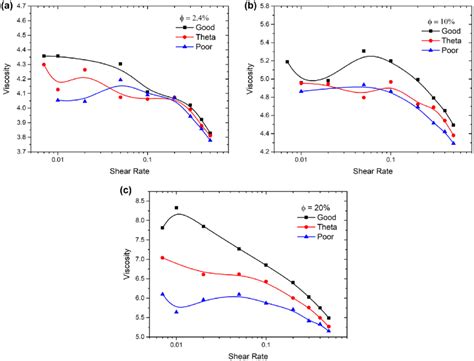 Colour Online The Viscosity Of Solution With Good Theta And Poor Download Scientific Diagram