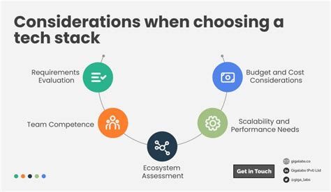 gigalabs pvt ltd on linkedin how to choose the right technology
