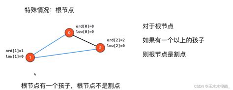 桥和割点，以及图的遍历树 csdn博客