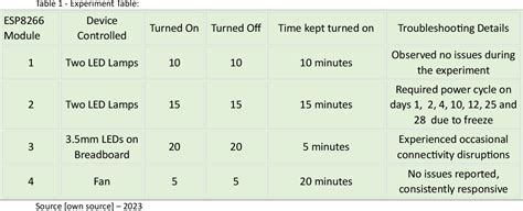Table 1 From Exploring The Potential Of Esp8266 A Wireless Control Experiment Semantic Scholar