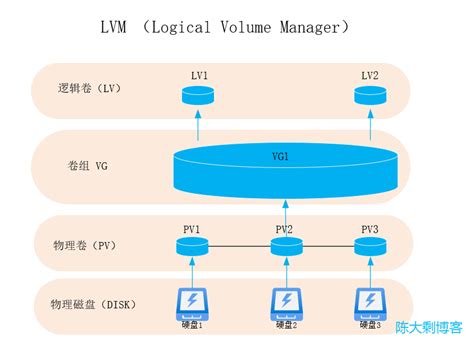Linux 温习 六 ： Lvm 磁盘（一） 阿里云开发者社区