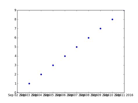 Python Plotting Vertical Bars Instead Of Points Plot Date Stack Overflow