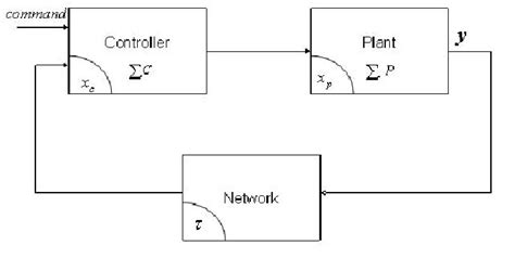 Figure1 Configuration Of A Networked Control System Download Scientific Diagram