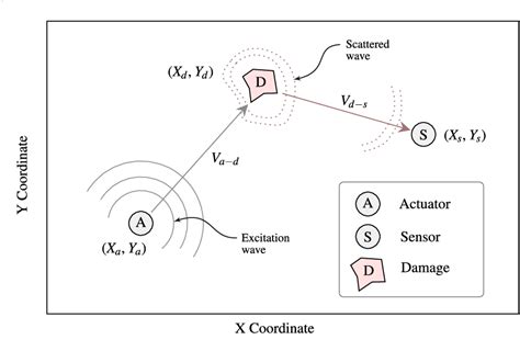 Figure 1 From Optisens Convex Optimization Of Sensor And Actuator