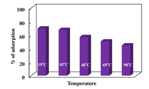 Of Adsorption At Different Temperature Download Scientific Diagram