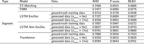 Table 2 From Transformer Based Map Matching Model With Limited Ground