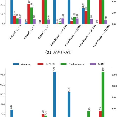 Fwnucl Adversarial Examples For The Cifar 10 Dataset For Different