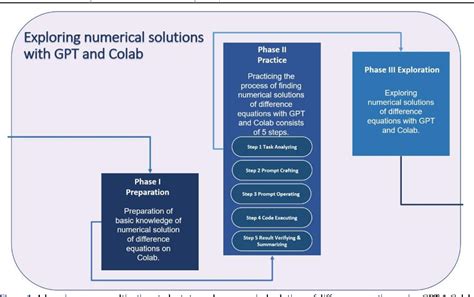 Figure From Combining GPT And Colab As Learning Tools For Students To Explore The Numerical