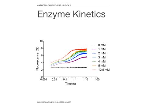 Enzyme Kinetics